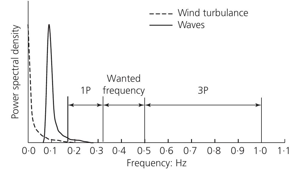 Excitation ranges for owt structures