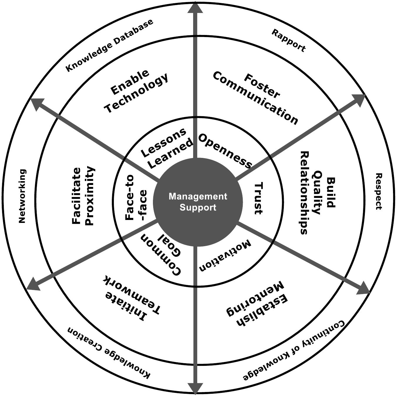 Knowledge transfer model depicting optimal knowledge