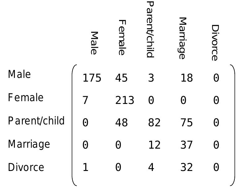 -5: confusion matrix for the conceptual recognition system