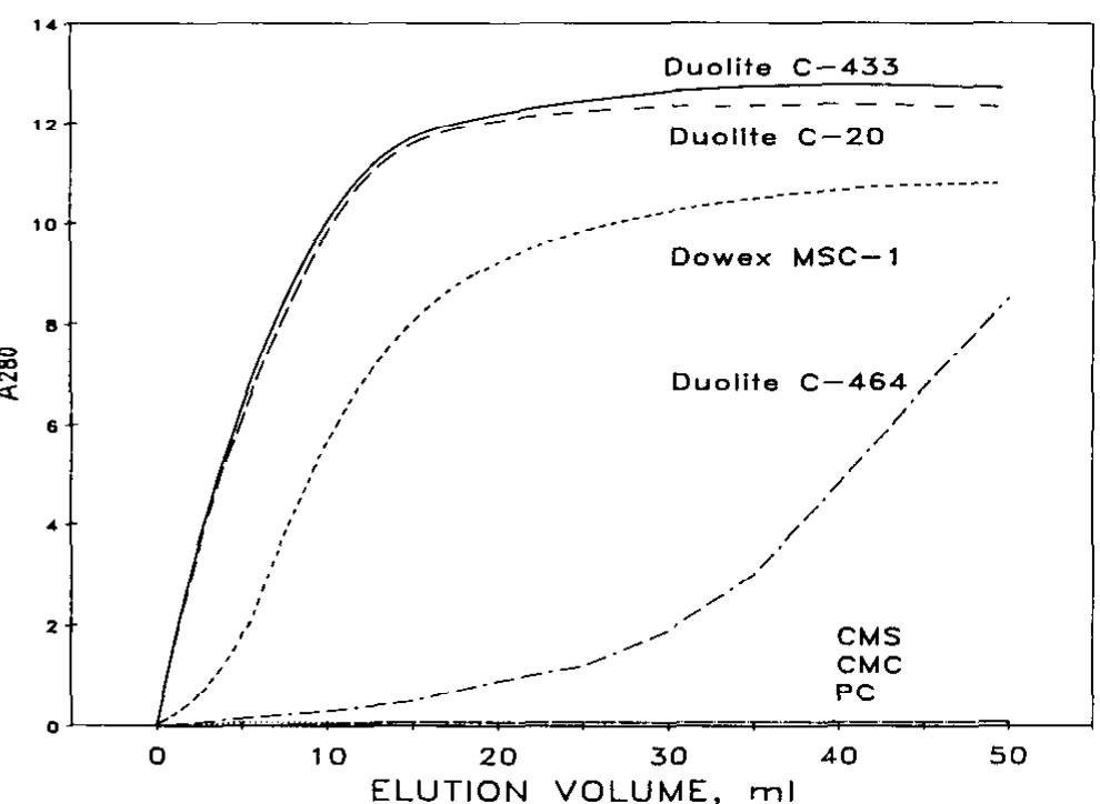 Figure 1 - from Lysozyme Separation from Egg White by Cation