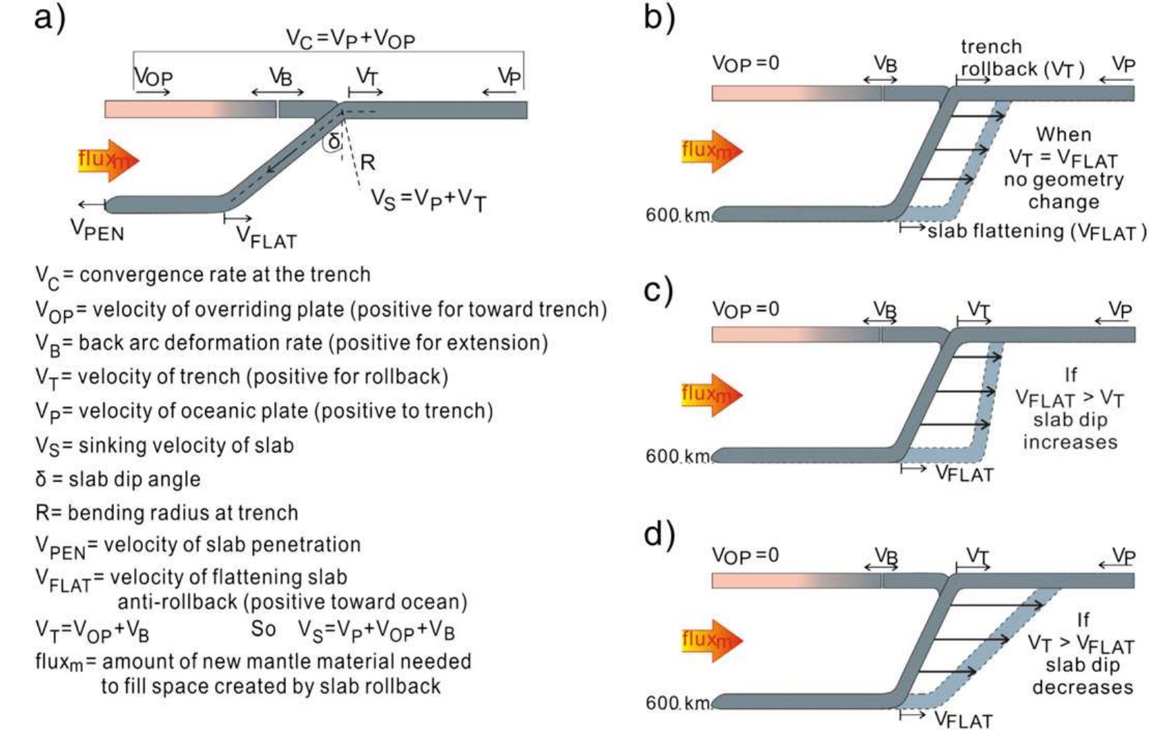 (a) kinematic framework of flat slab subduction associated