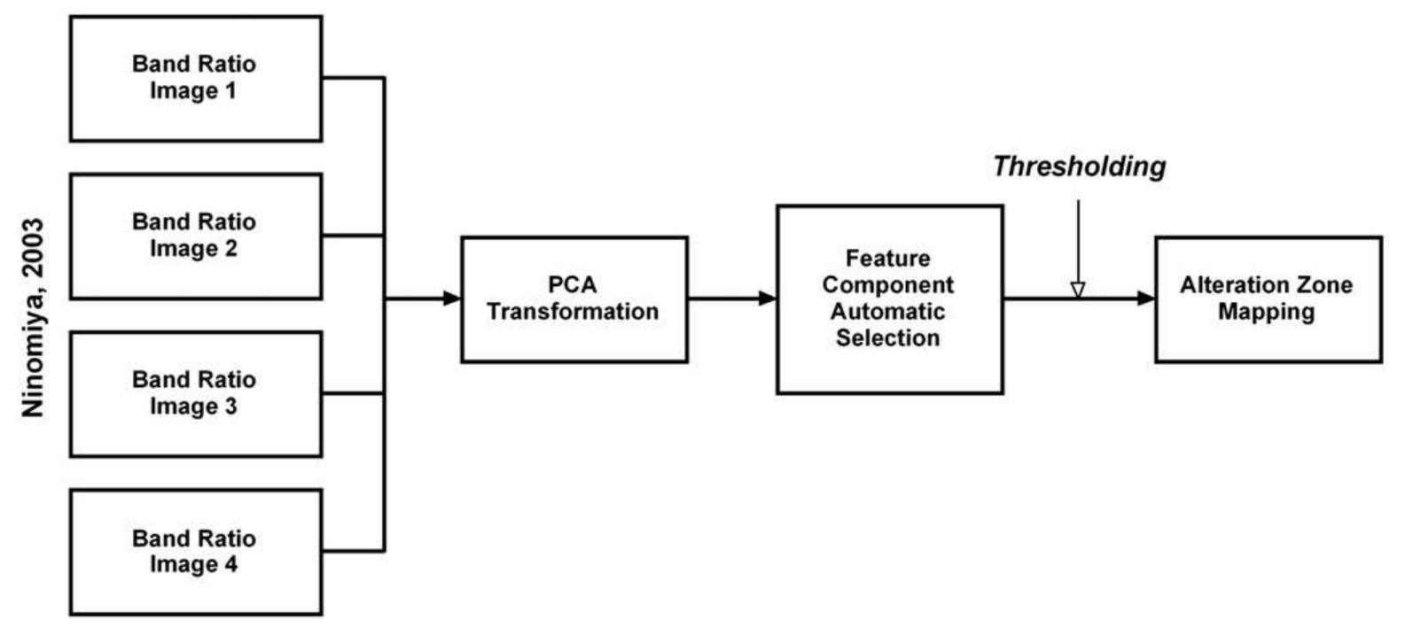 Flowchart for the approach of the pca transformation of