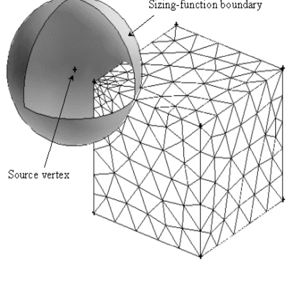 Figure 13 - GAMBIT 4 Volume Meshing and the Sizing Function