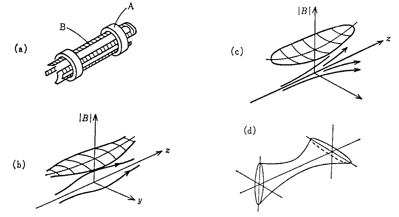 12 minimum-b mirror field. (a) coil system with mirror coil