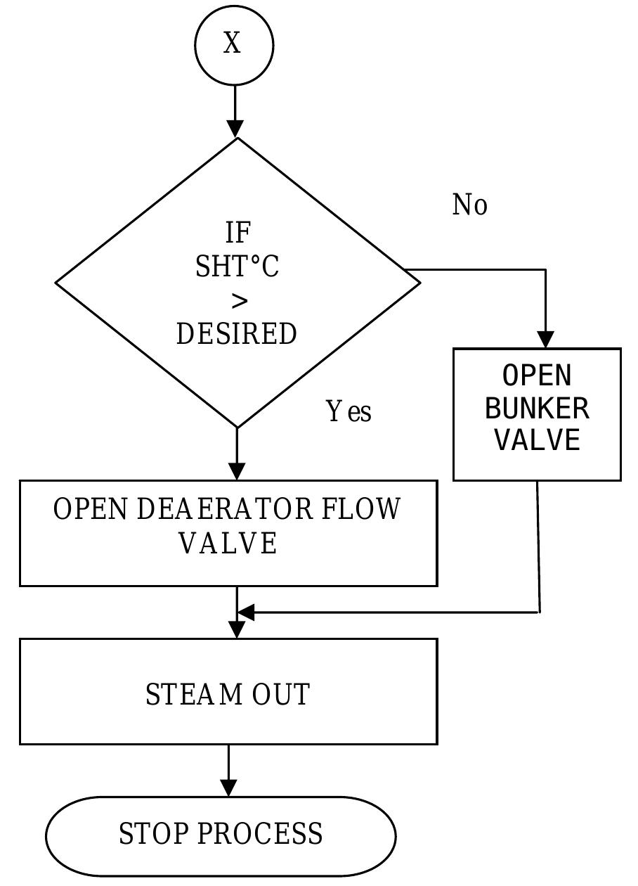 , flow chart of boiler operation