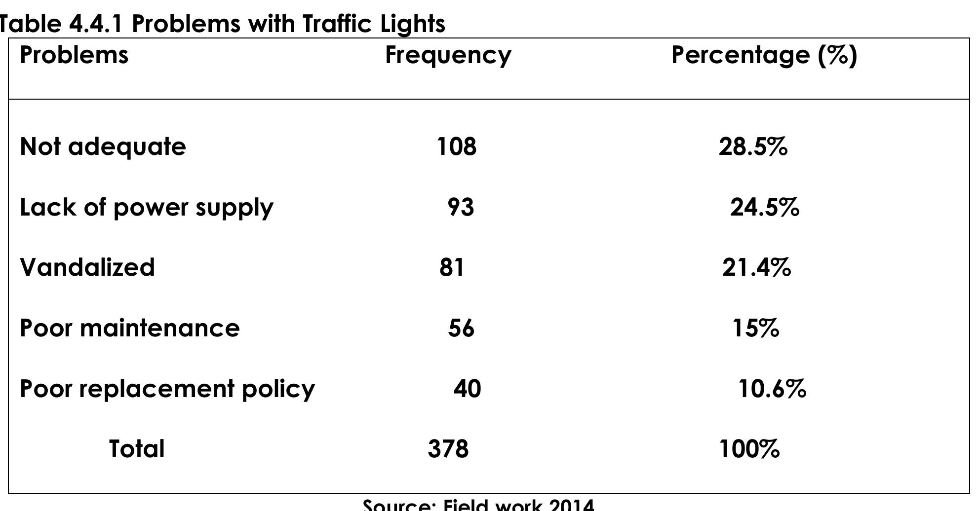 Figure 24 - AN EVALUATION OF INTELLIGENT TRANSPORTATION