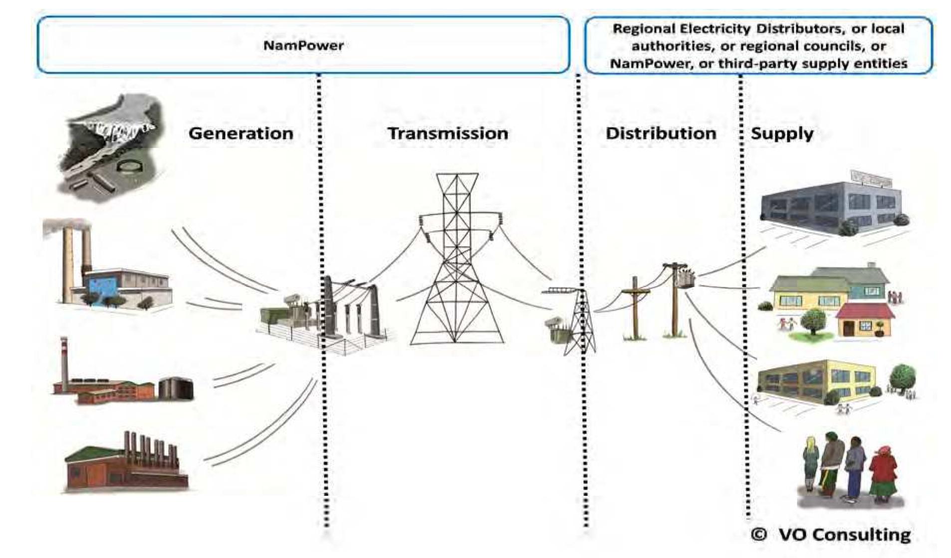 Figure 7 - from Namibia's Energy Future - The Case for