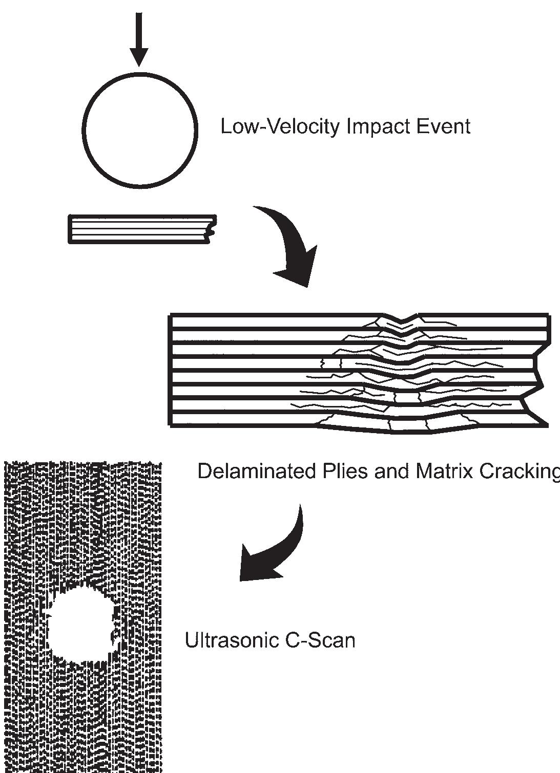 24 delaminations and matrix cracking in polymer matrix