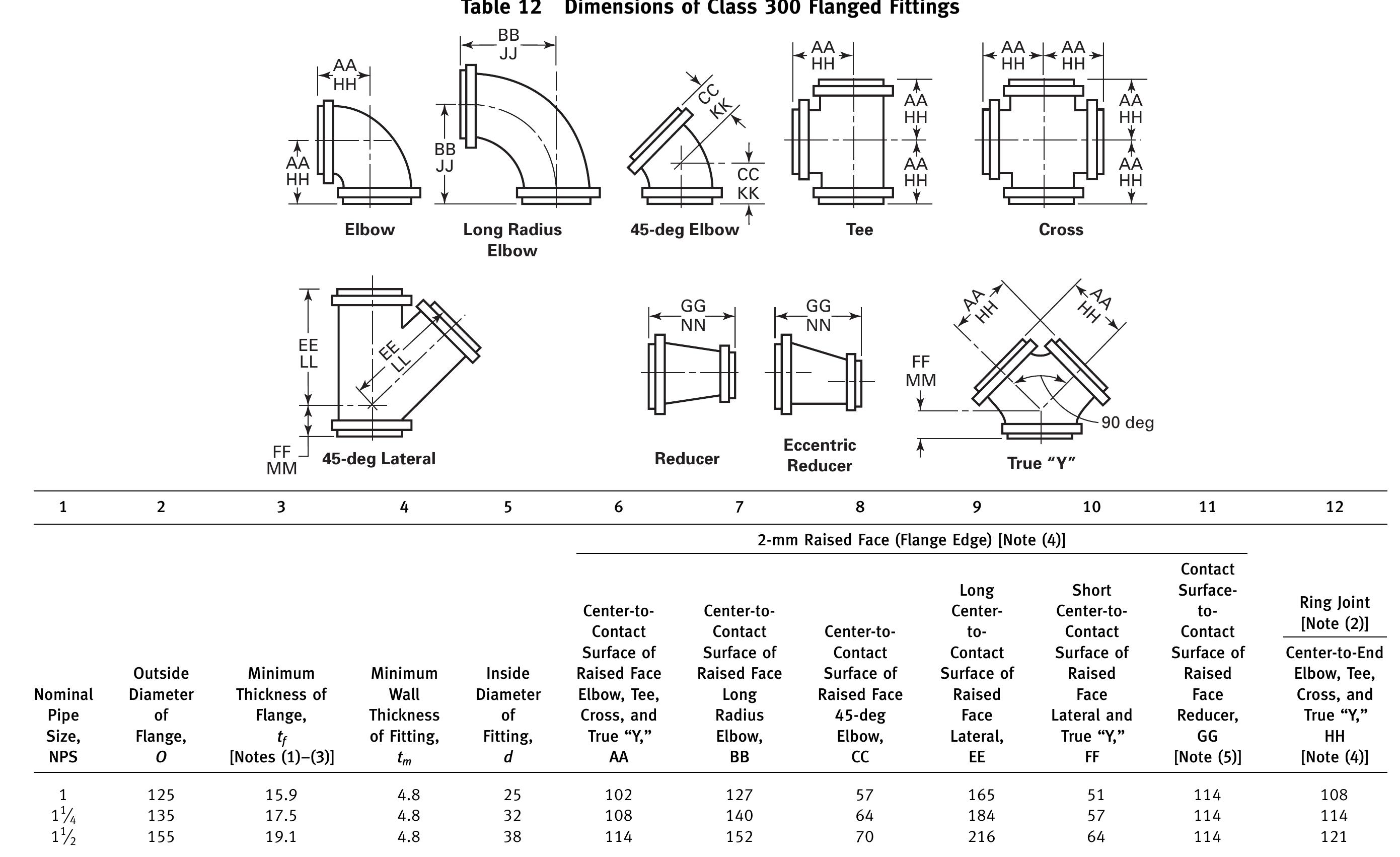 Figure 18 - Pipe Flanges and Flanged Fittings NPS 1 / 2