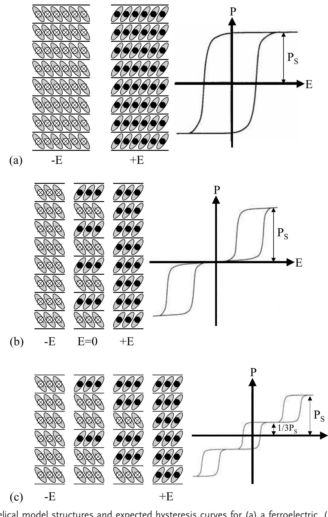 Schematically depicted in fig. 8.6(a). the antiferroelectric