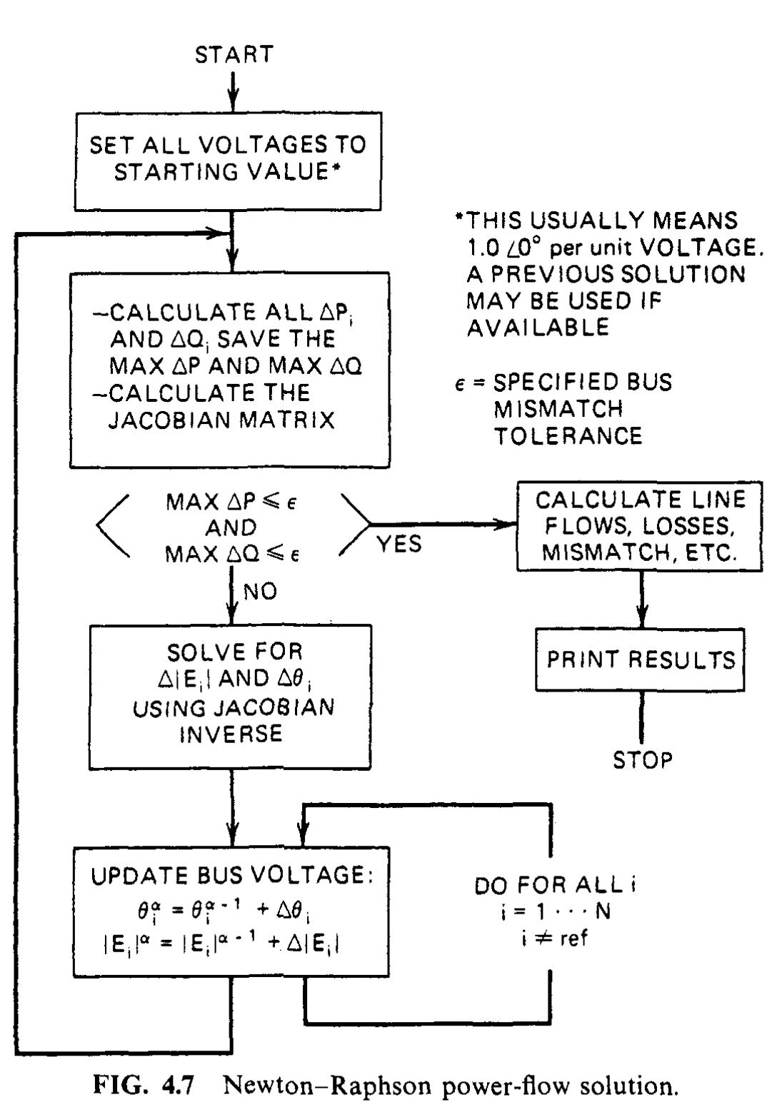 The solution to the newton-raphson power flow runs according