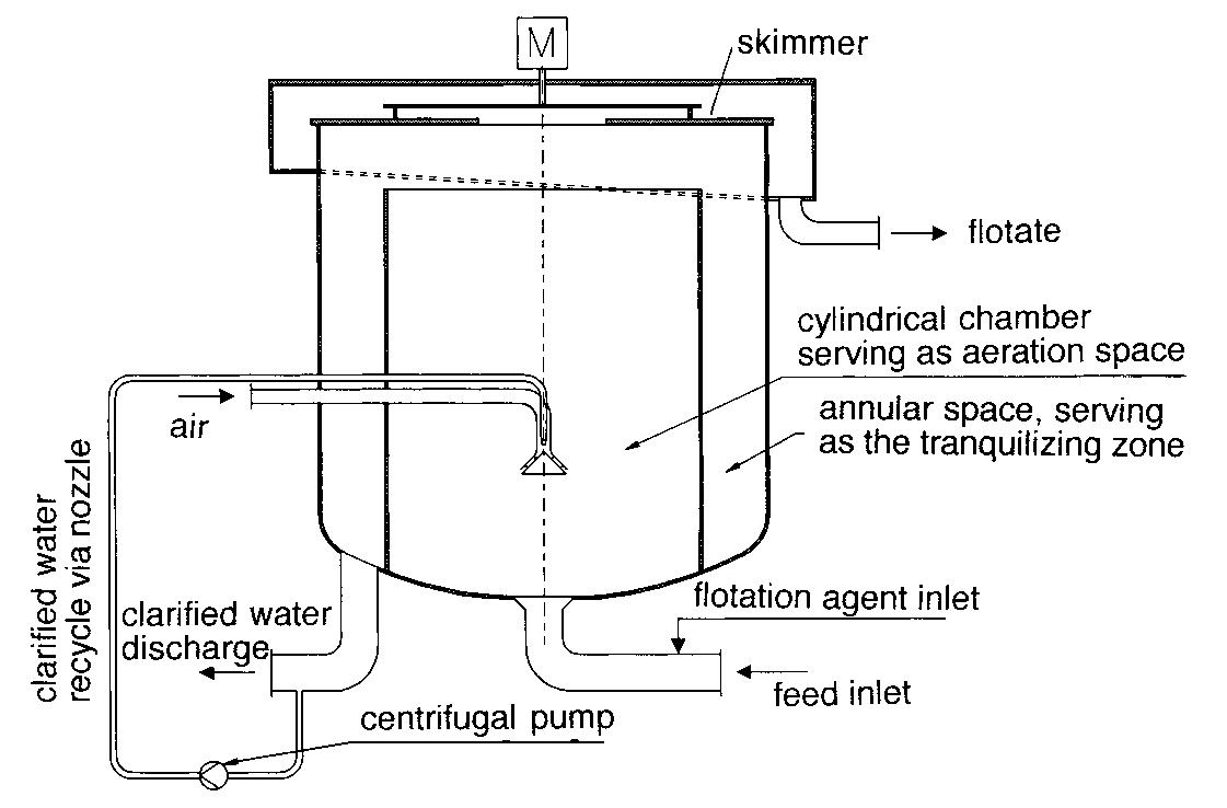 Sketch of a flotation cell with spatially separated aeration