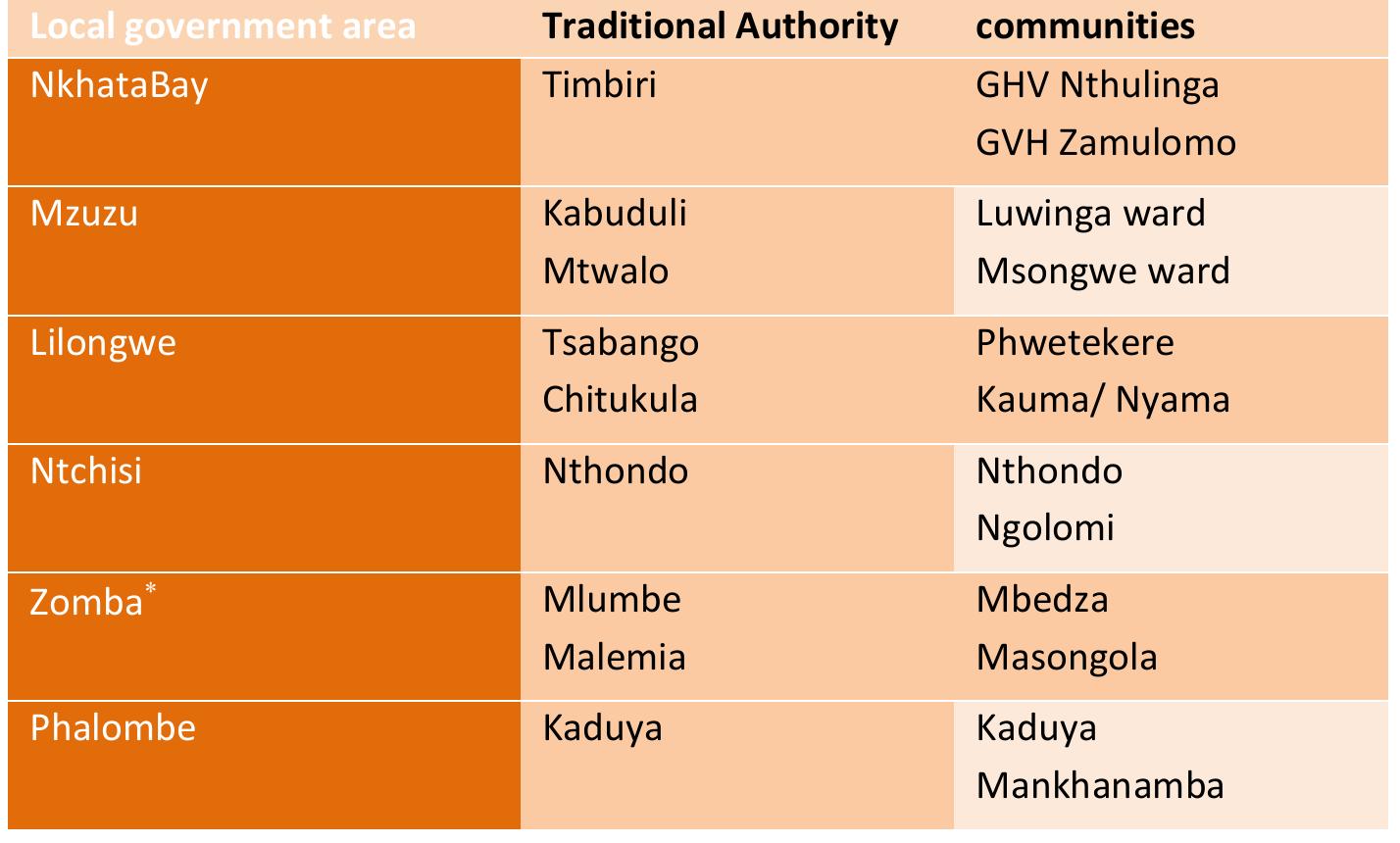 Local government areas, tas and communities sampled the main