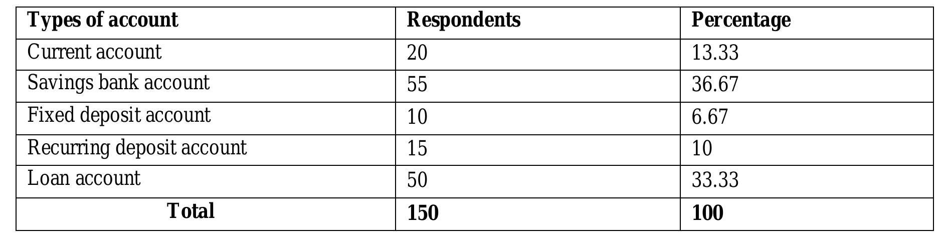 Types of accounts maintained by respondents in the bank ‘he