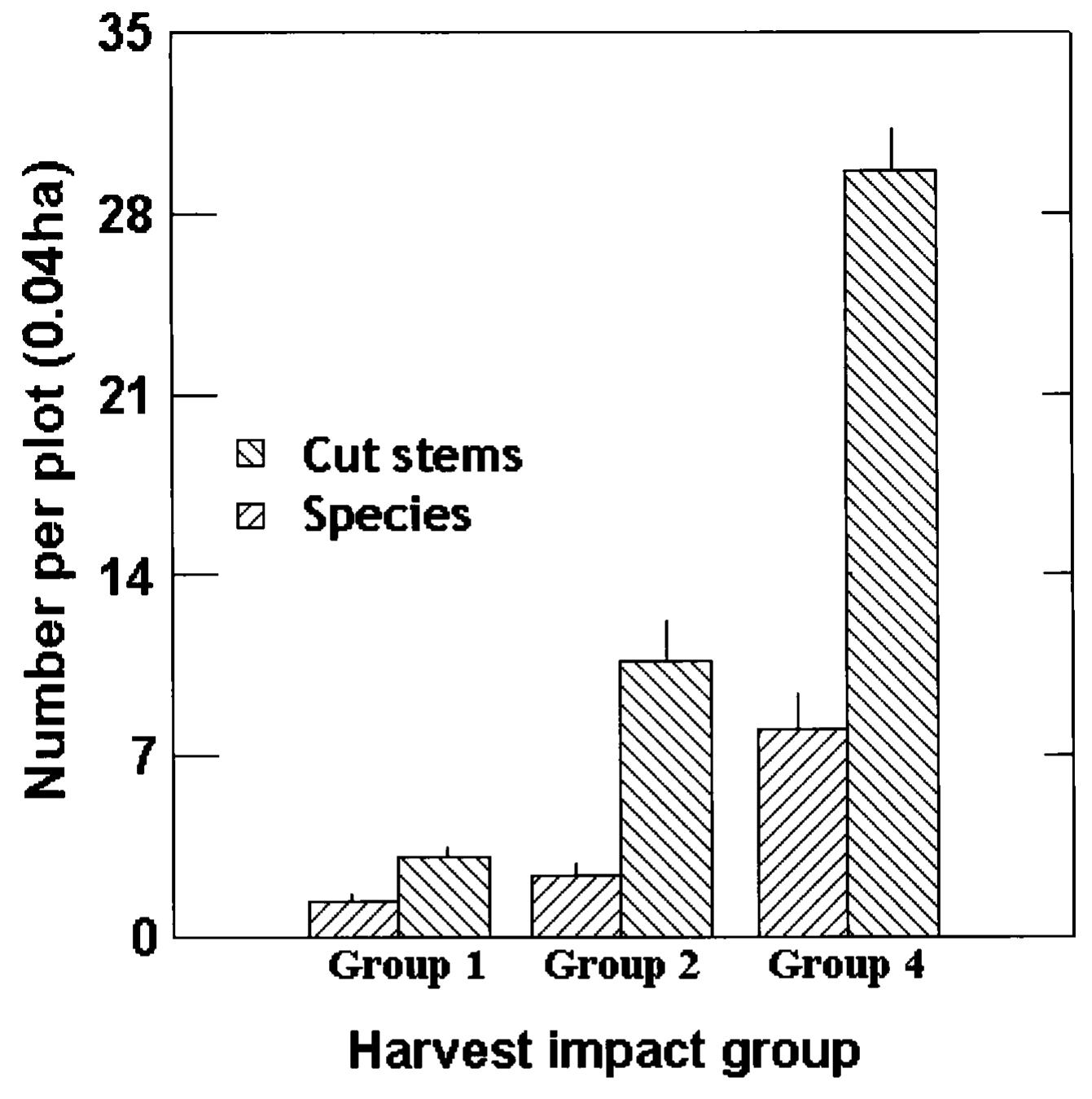 Separation of sample plots into caterpillar harvest-impact