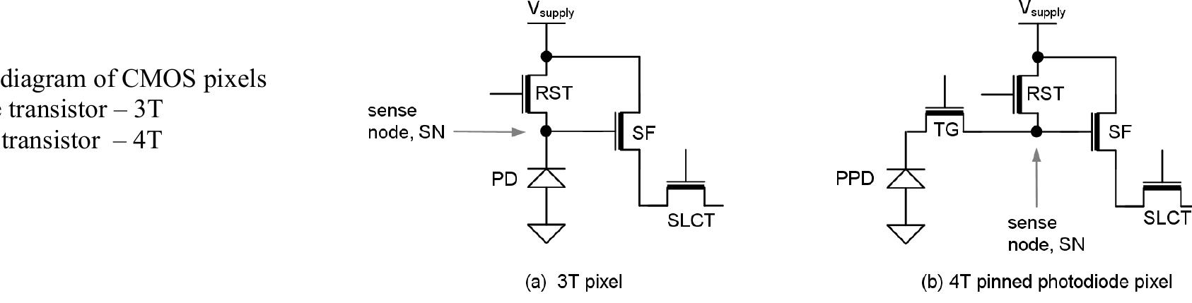 With the development of the four transistor (4t) pixel,