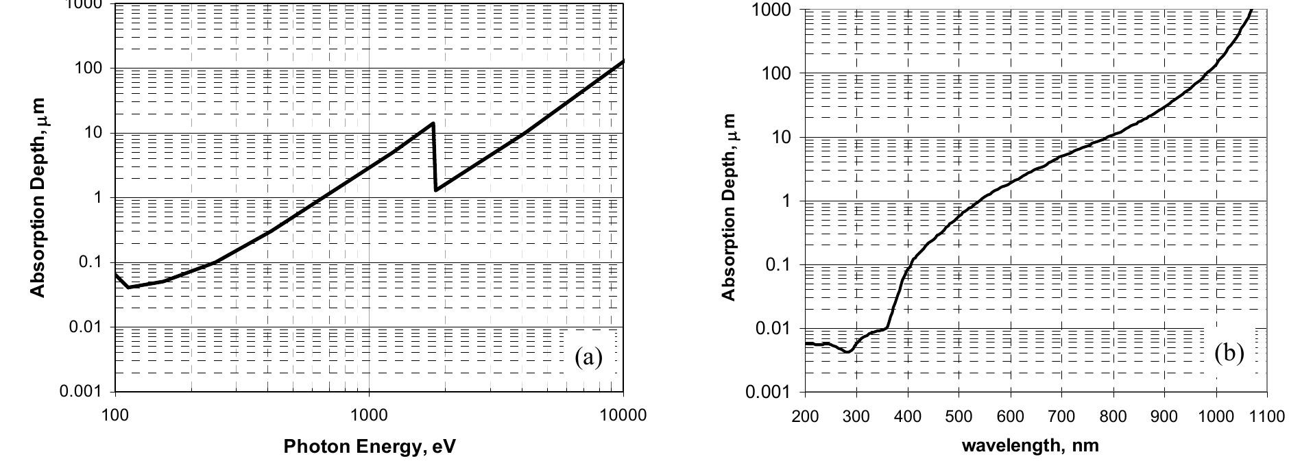 Figure 7 - from Teledyne Imaging Sensors: silicon CMOS
