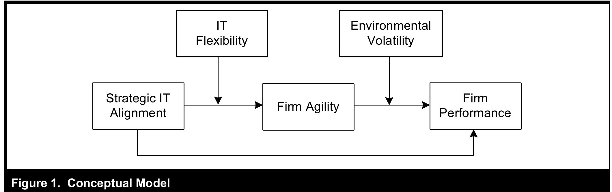 Agility and between agility and firm performance. we also