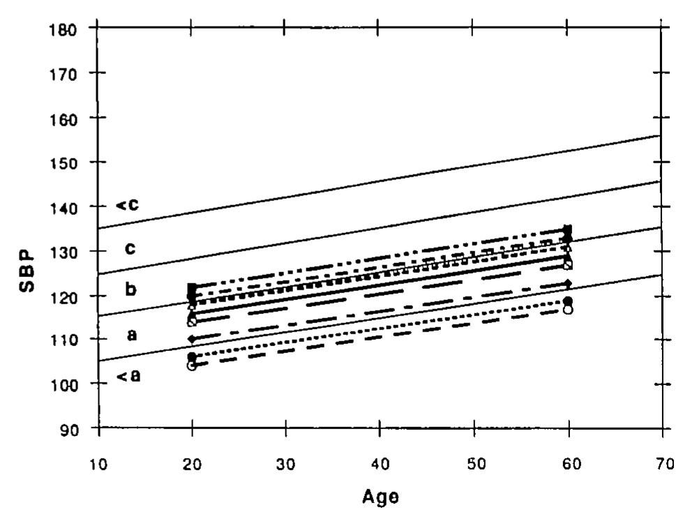 Fia 4. graph shows classification of intersalt study popu-