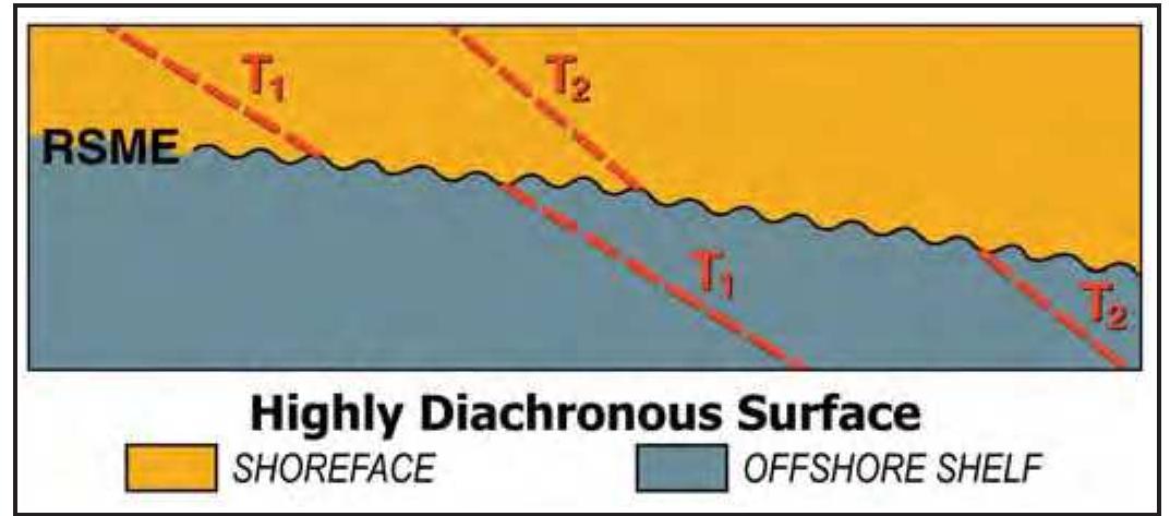 7, the rsme is a highly diachronous surface and time