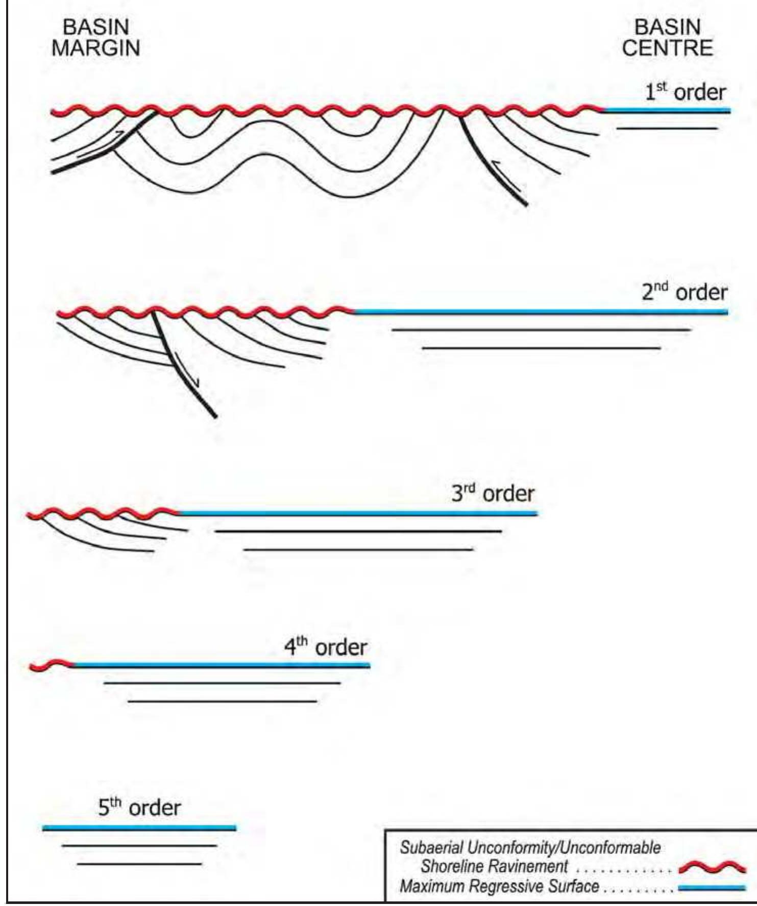 3. a schematic depiction of five orders of sequence
