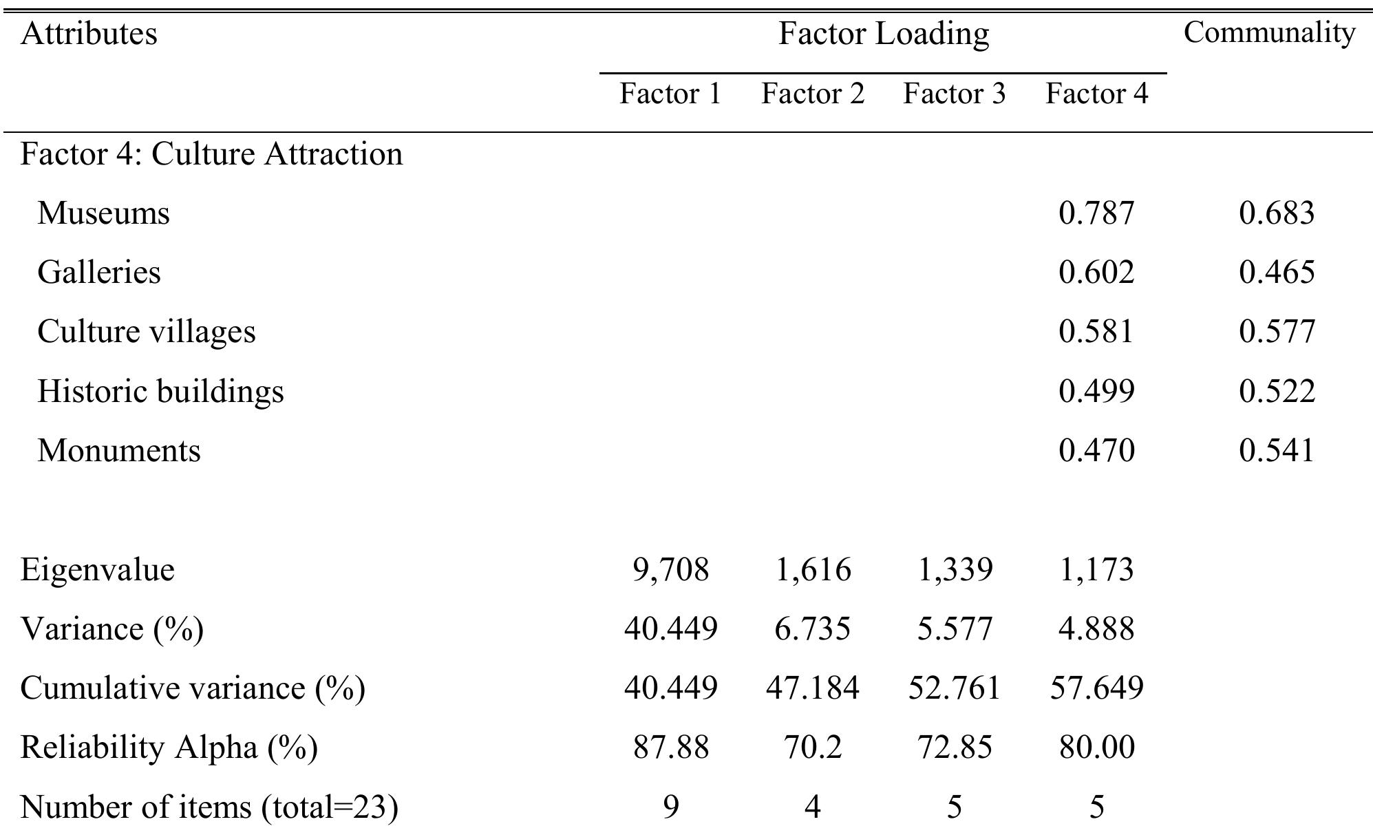 Note: extraction method — principal component analysis
