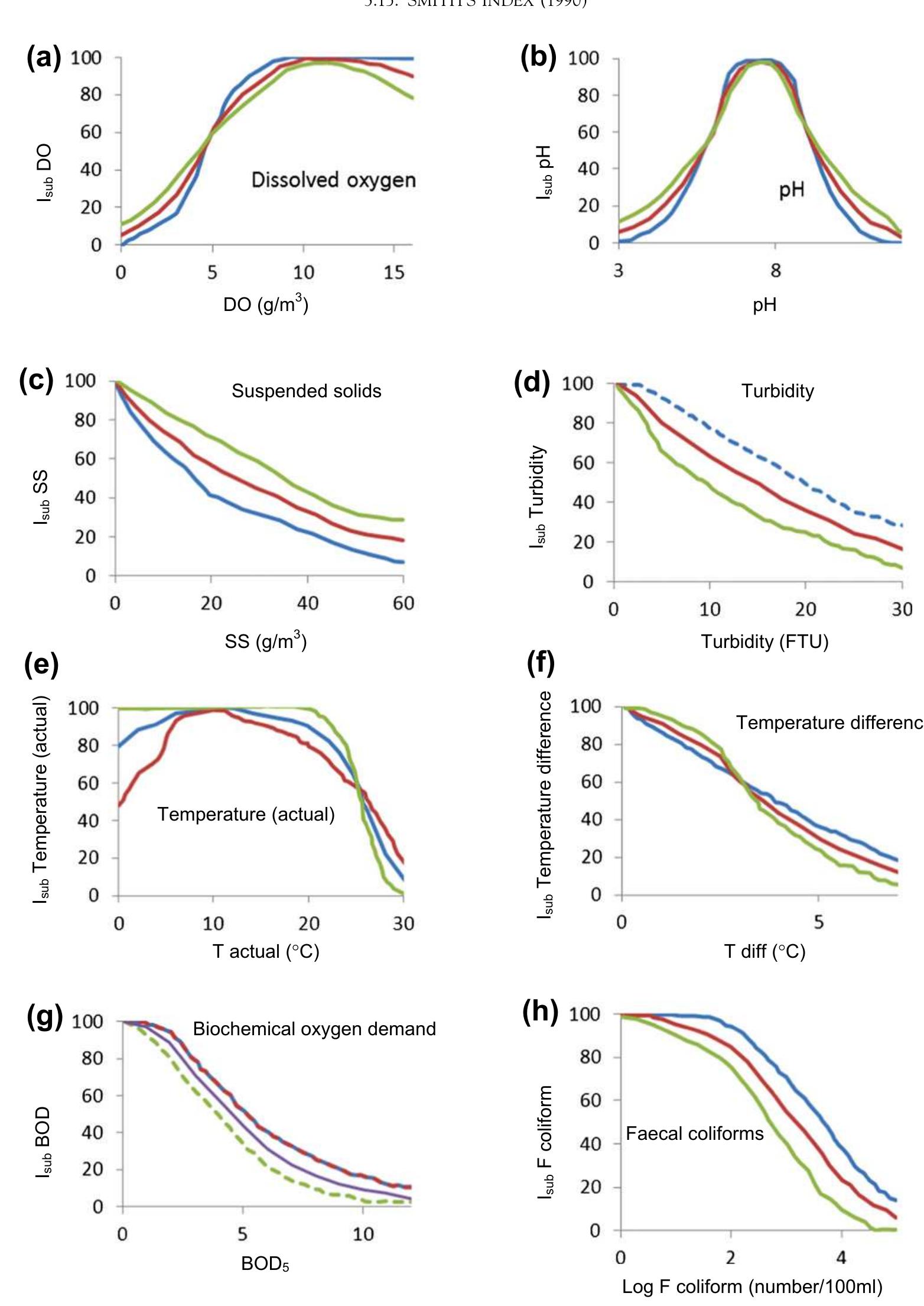 5 typical subindex curves of smith’s wqi. the curves on