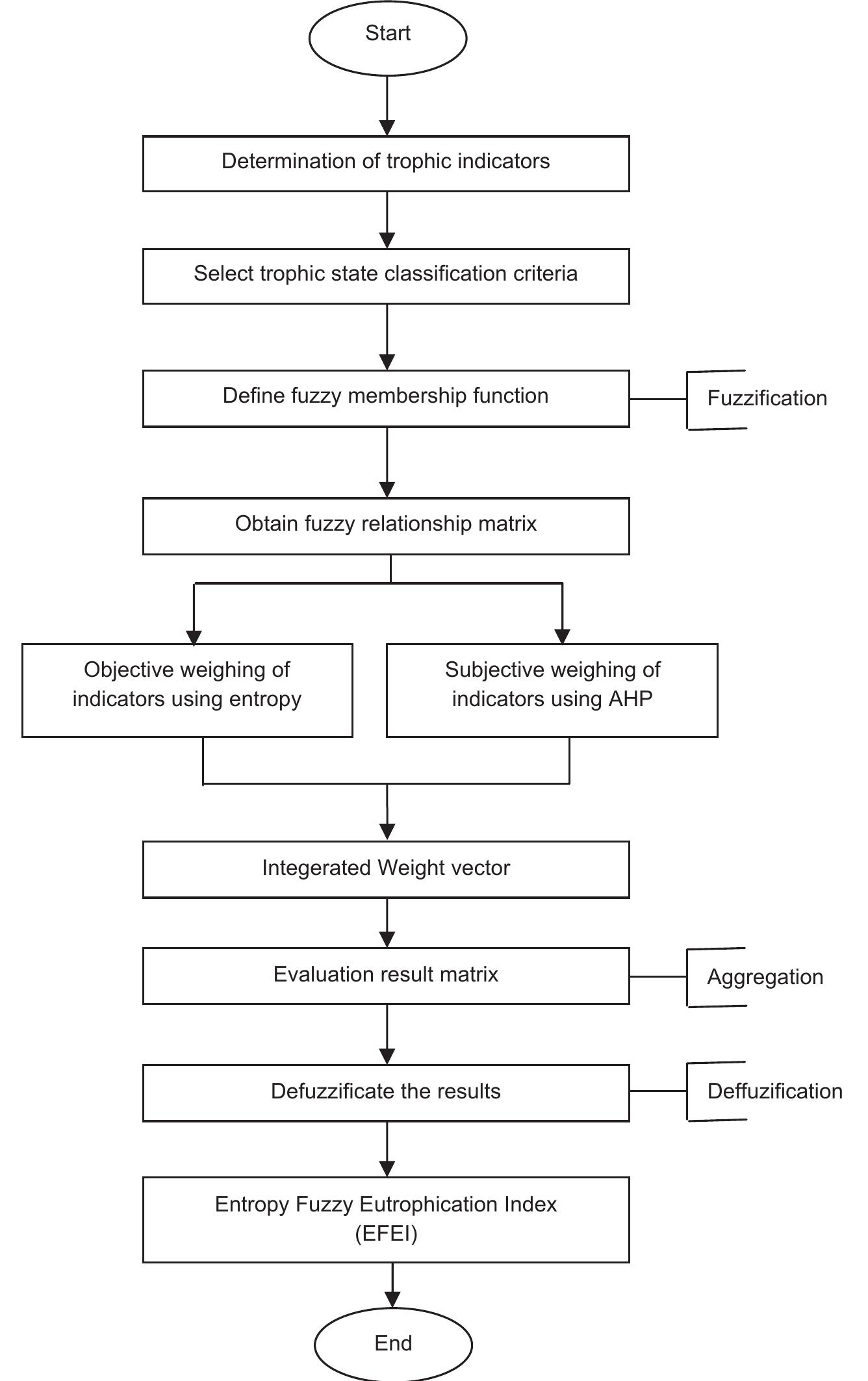 12 flow chart of the entropy — based fuzzy eutrophication