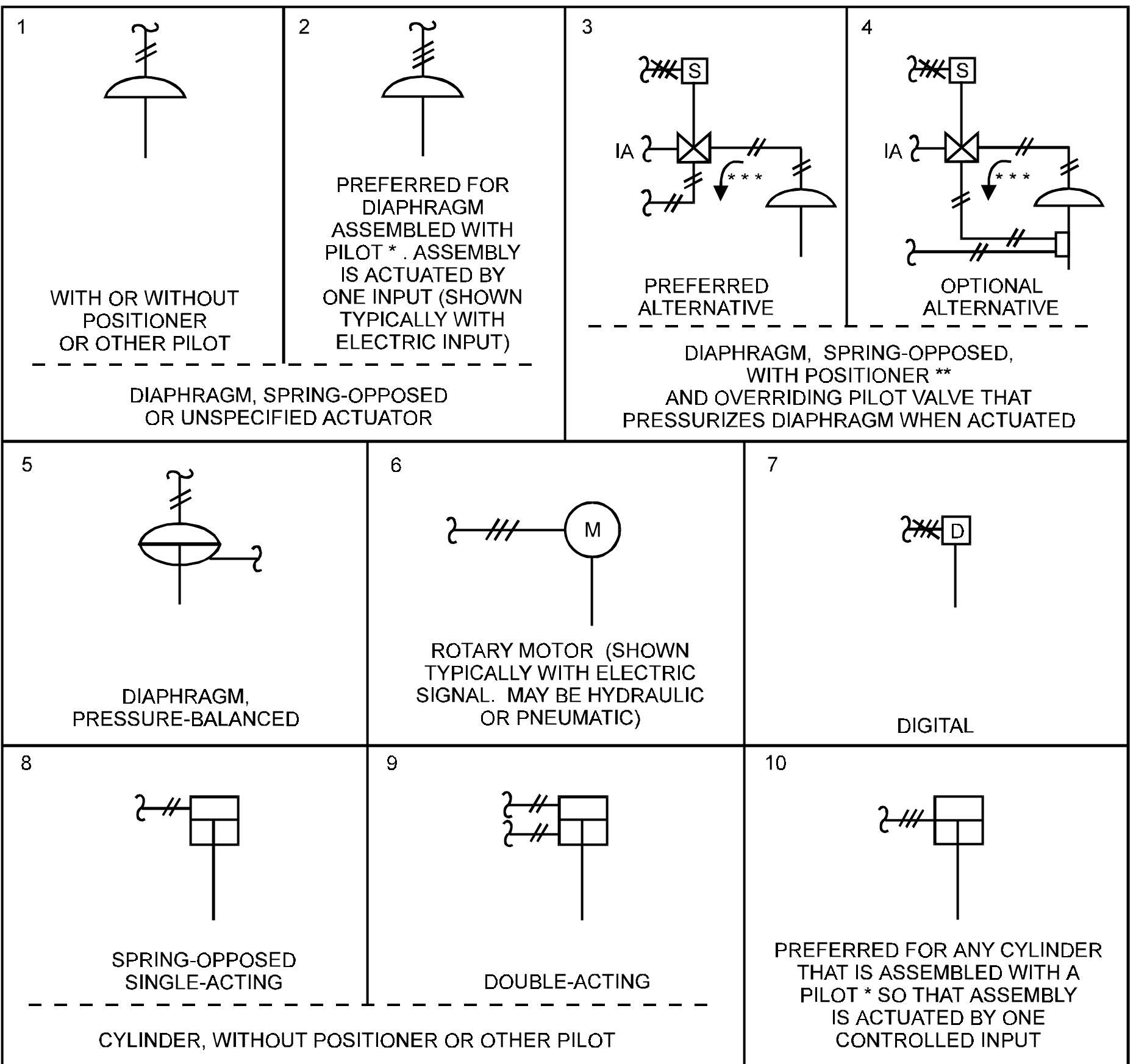 Figure 8 - Instrumentation Symbols and Identification