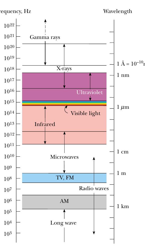 17 the electromagnetic spectrum. note the overlap between