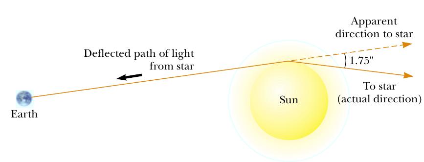 23 deflection of starlight passing near the sun. because of