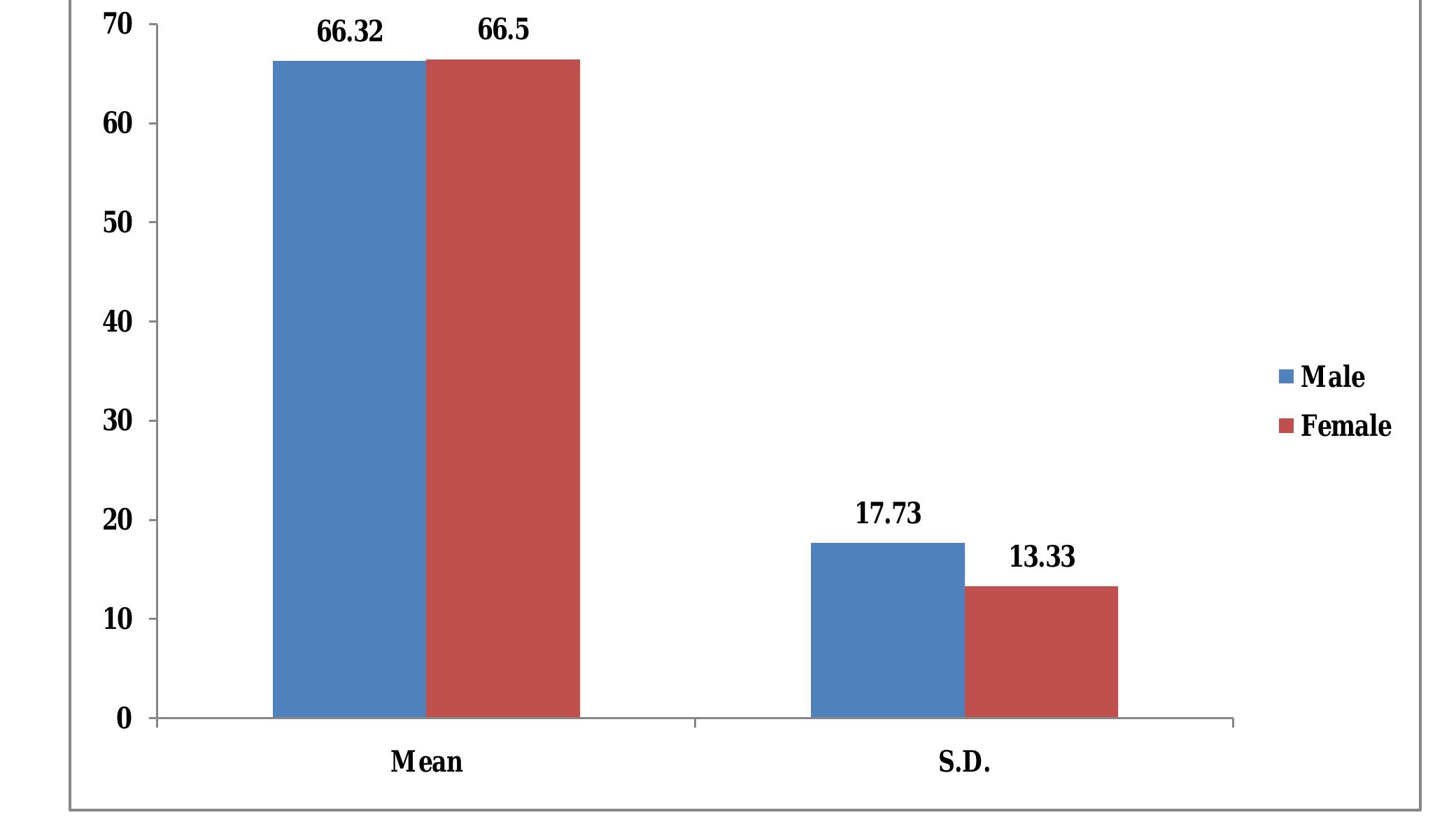 Main findings figure-2 bar graph showing mean and s.d.