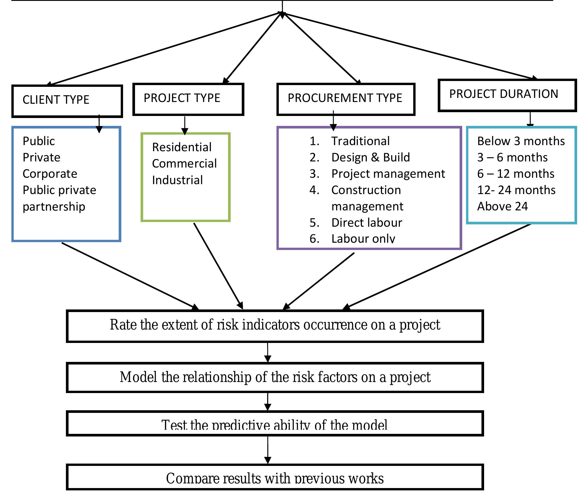 Determination of extent of project risk indicators