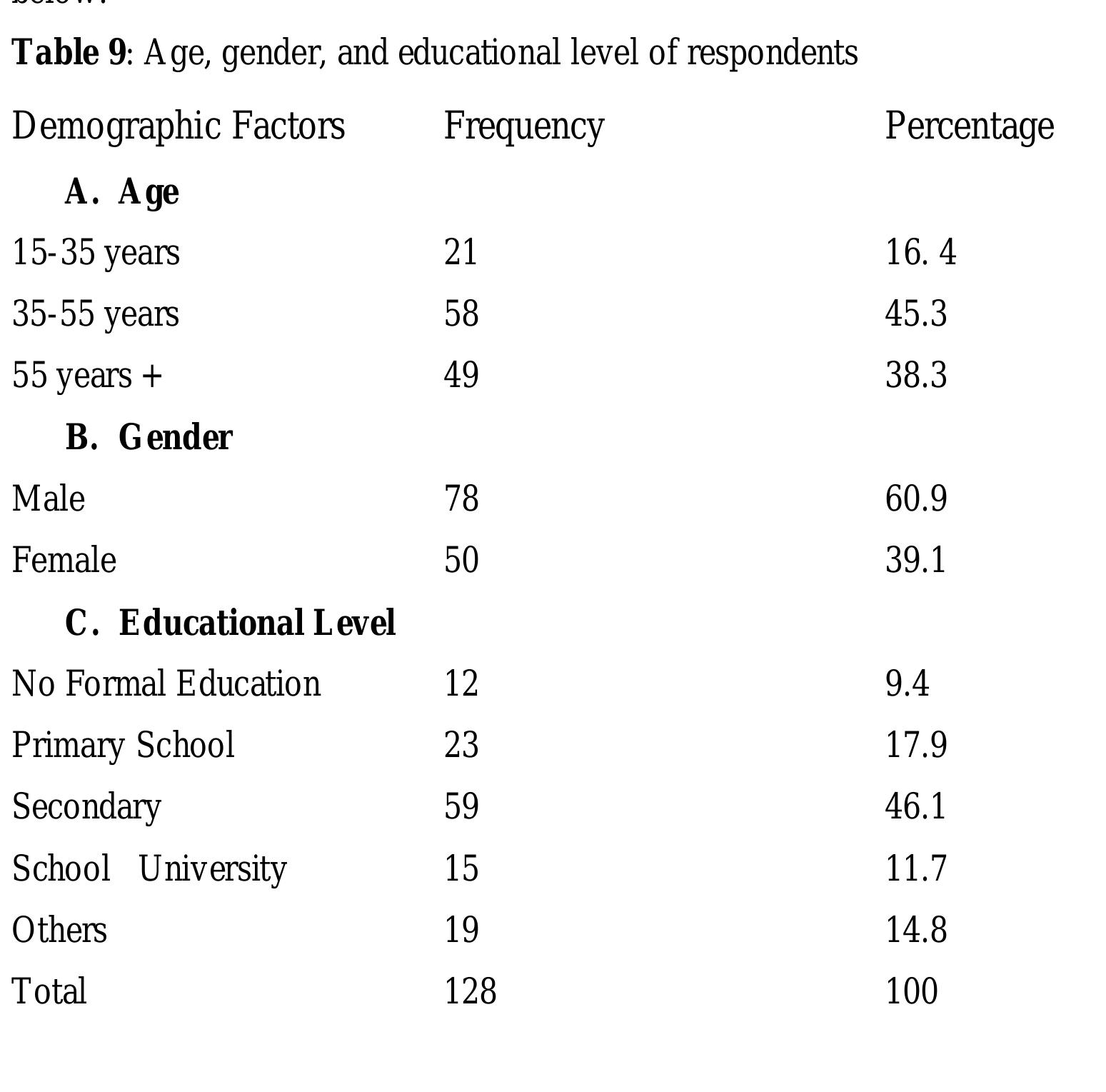Fondom are age, gender, educational level and occupation of