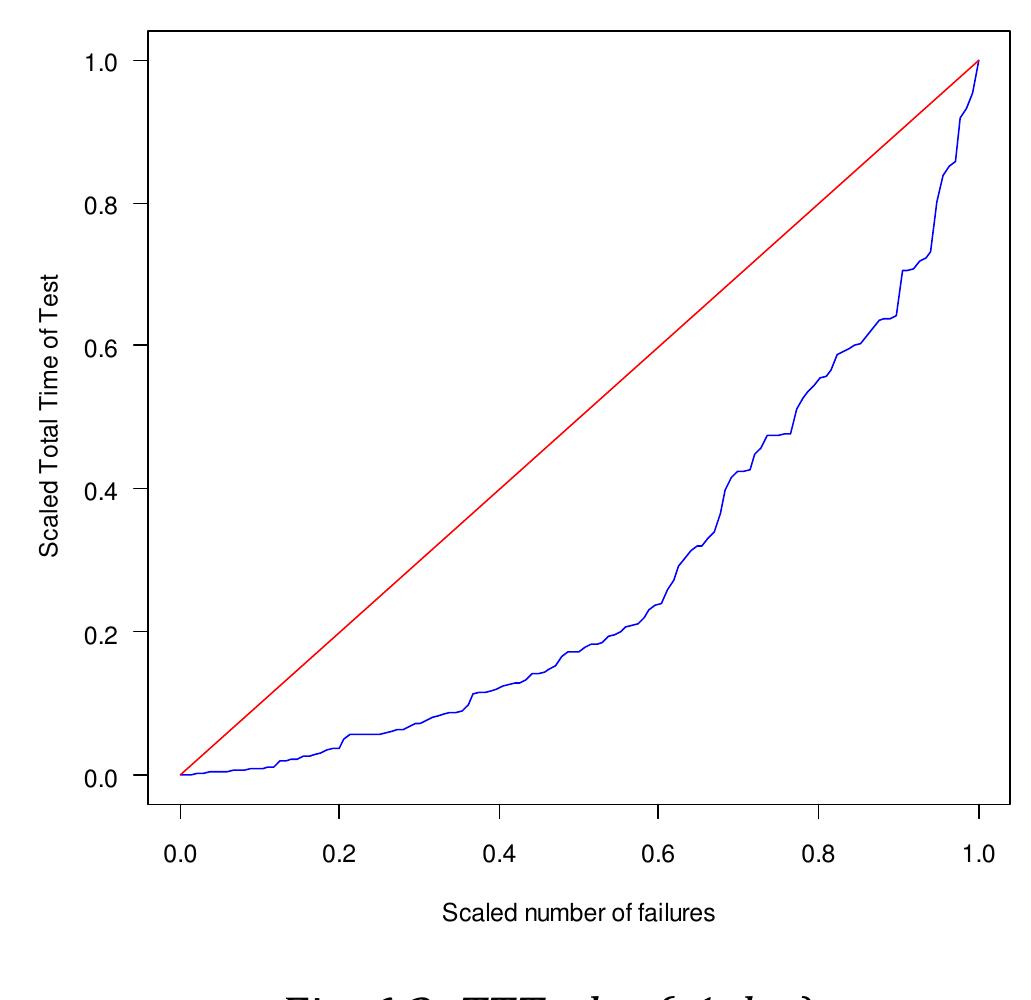 Ttt plot trend plot - casre_s1_tbf.xls with 4 being the mean