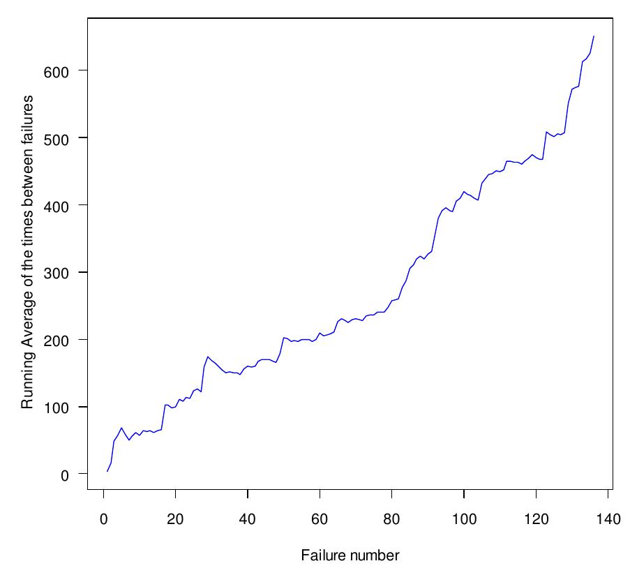 Running average plot trend plot - casre_s1_tbf.xls fig.