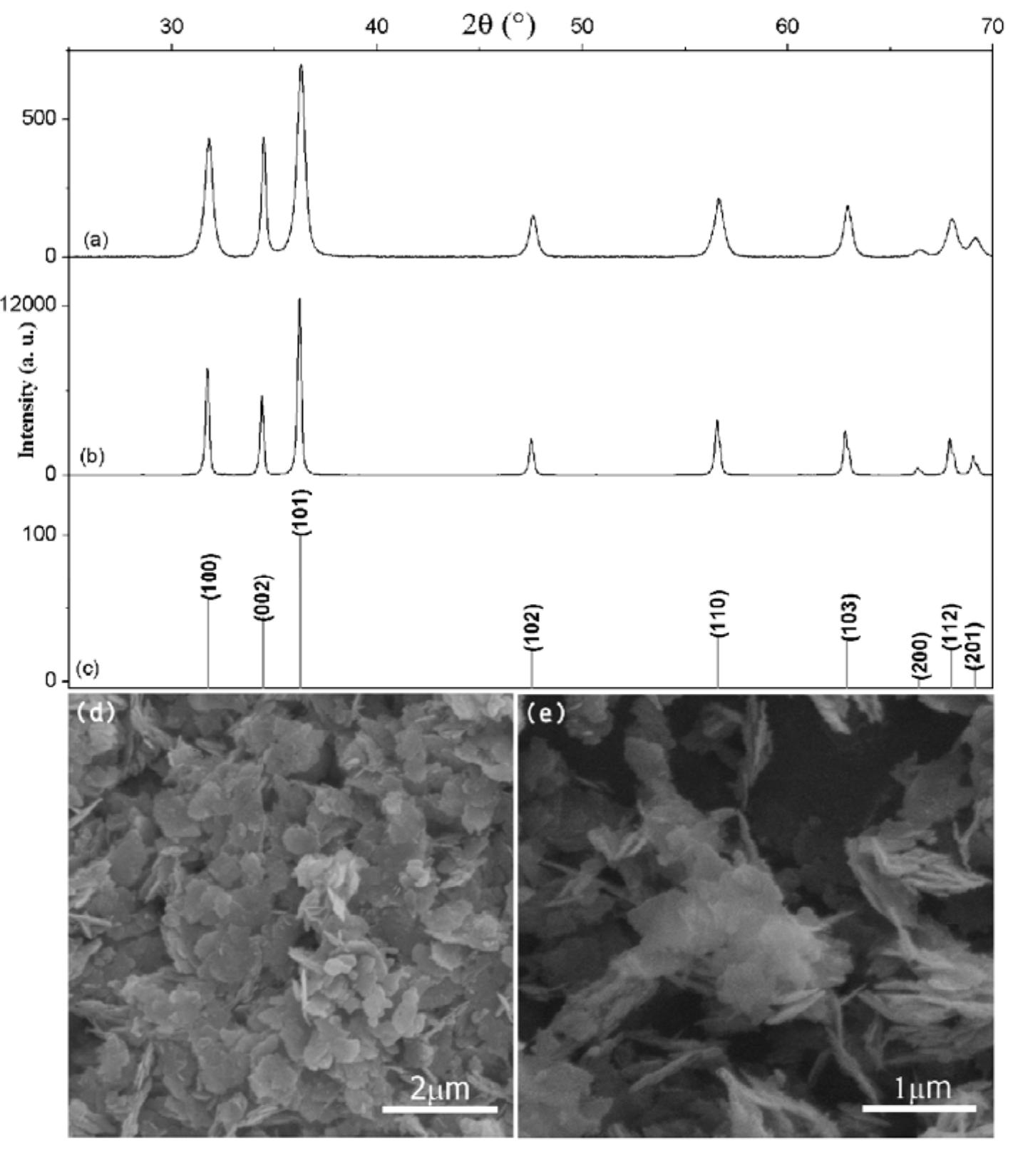 Xrd patterns of plate-like zno particles (a), kadox zno (b)