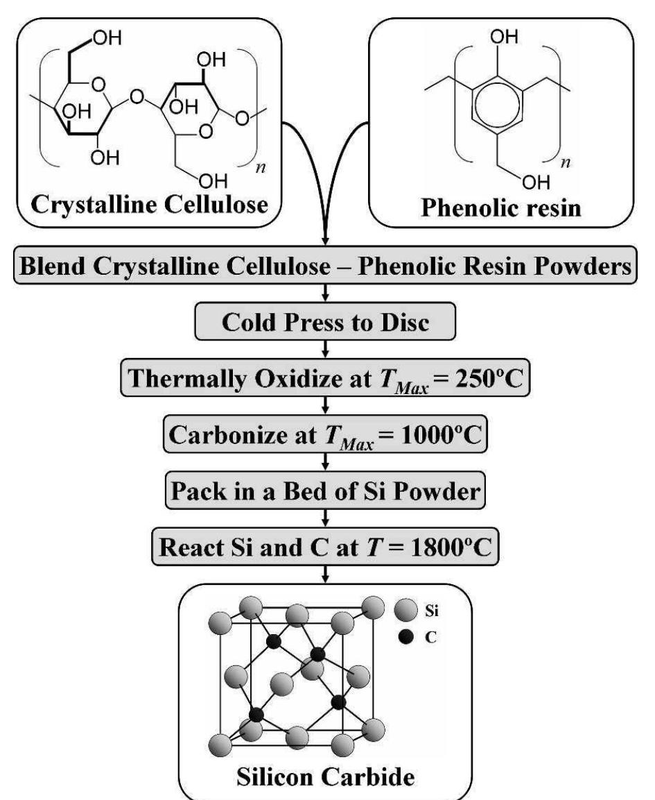 Flowchart illustrating steps involved in the formation of