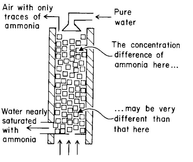 2-1. ammonia scrubbing. in this example, ammonia is