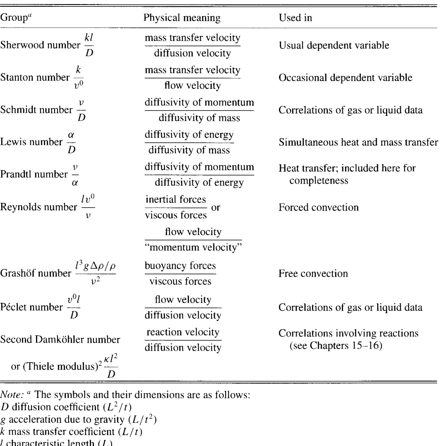 3-1. significance of common dimensionless groups