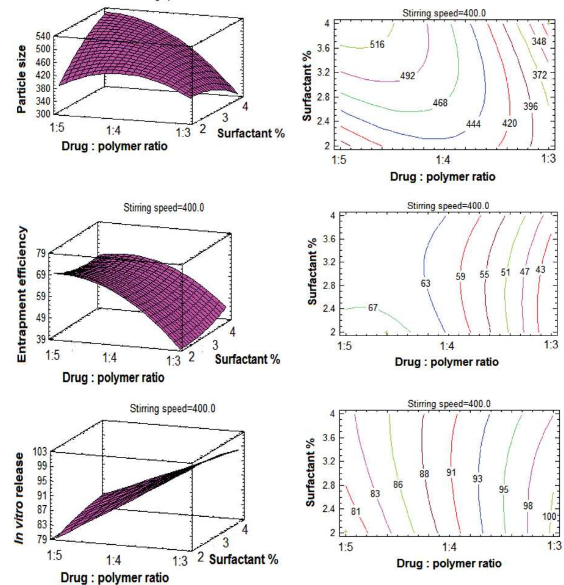 (left side) 3d response surface plots showing the effect of
