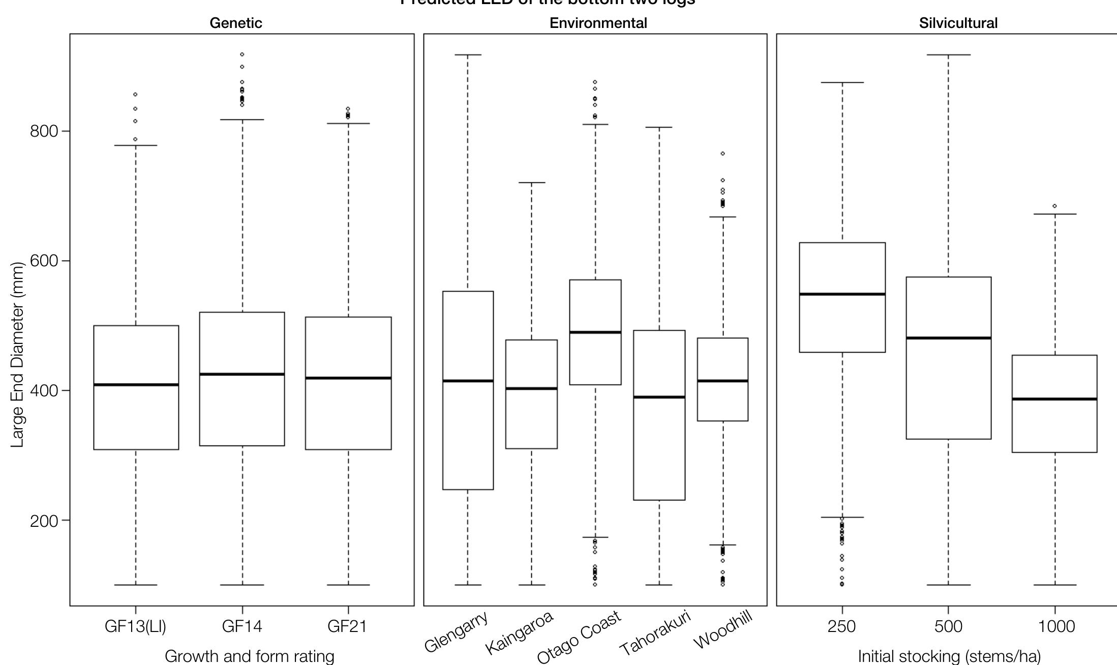 Box and whisker diagram showing the variation in predicted