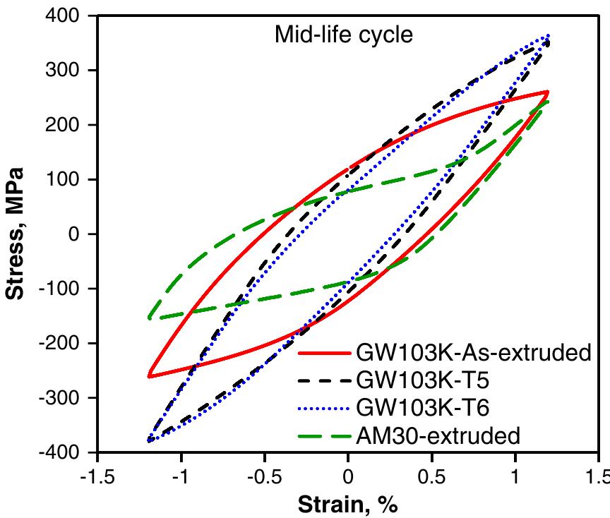 Typical stress-strain hysteresis loops of the mid-life cycle