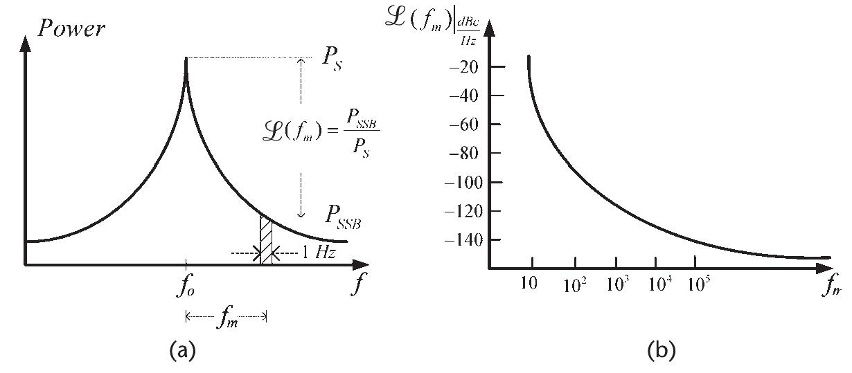 Figure 63 - Foundations of Oscillator Circuit Design