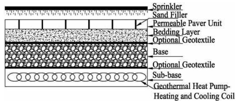 Figure 2 - from Permeable pavement and stormwater management