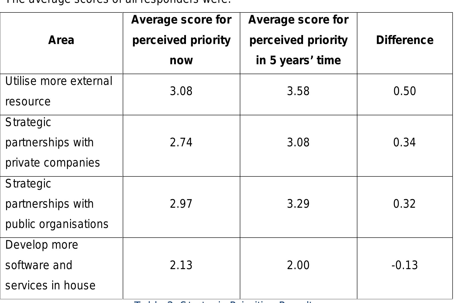 The above data represented in a graph looks like this: