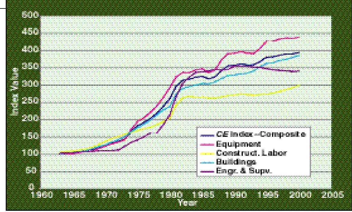 (PDF) Plant cost index