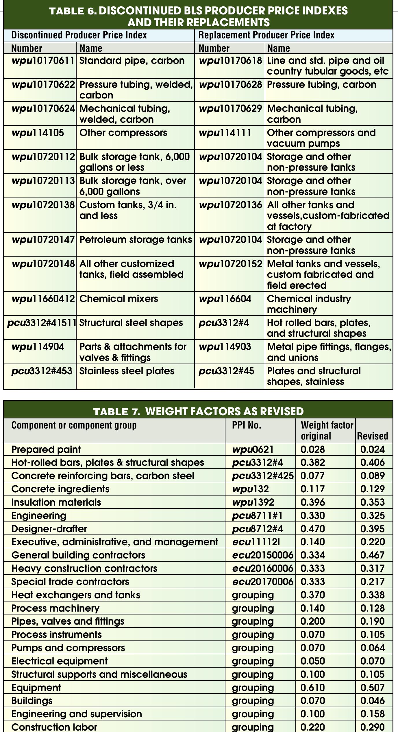 (PDF) Plant cost index