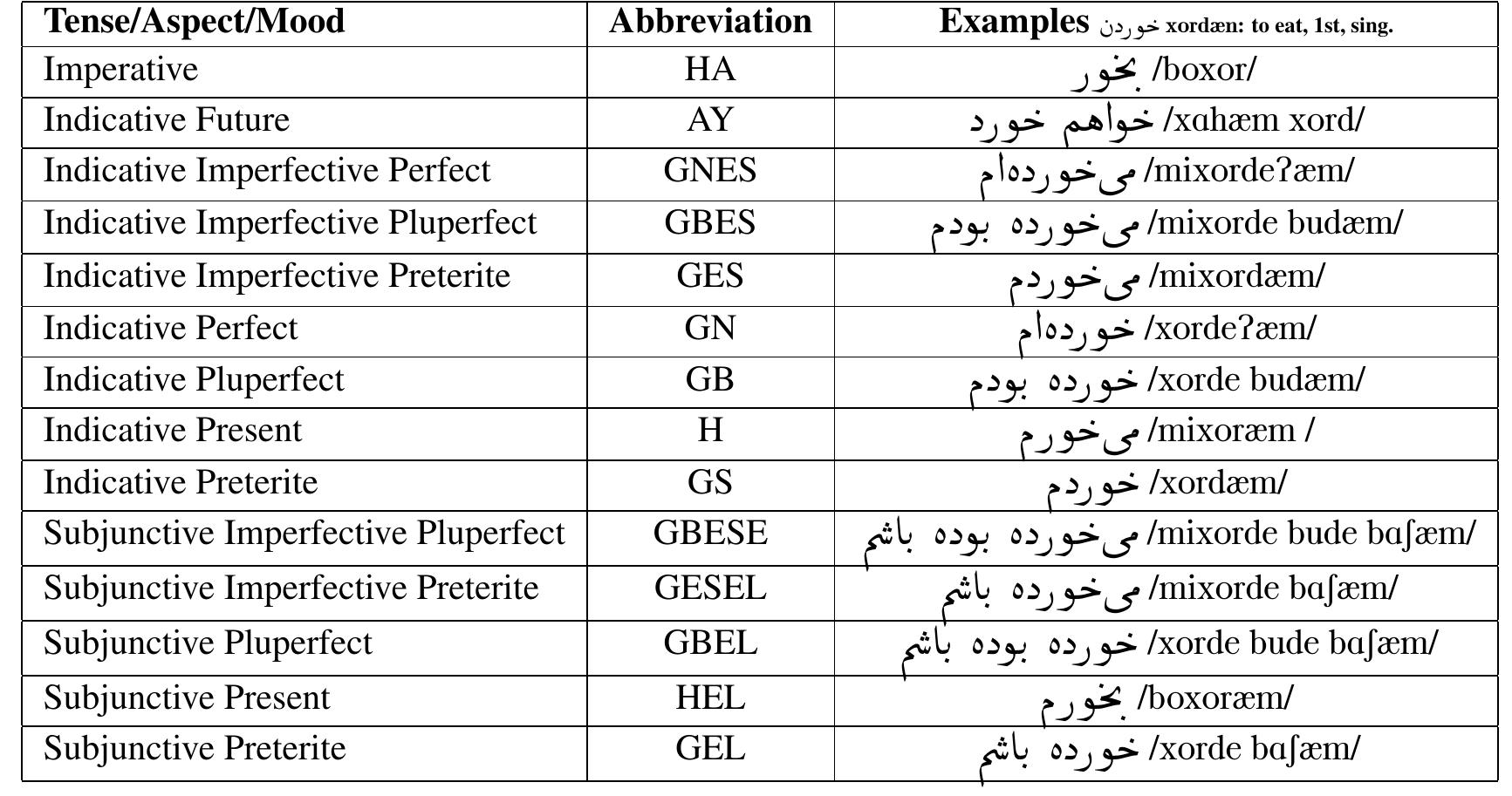 Tense/mood/aspect types in persian verbs
