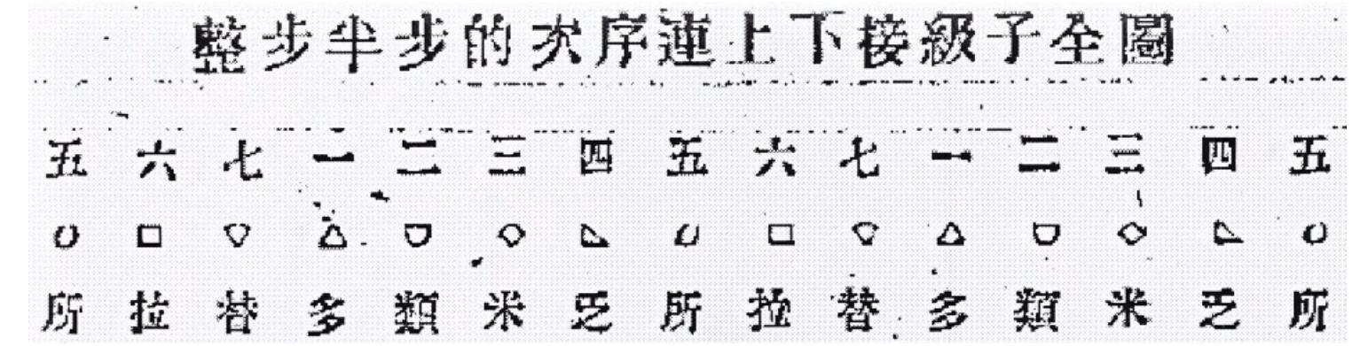 The seven shape notes used in the shen shipu (mateer, 1892:
